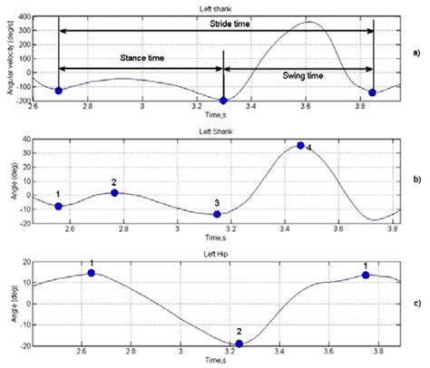 A Left Shank Angular Velocity B Left Knee Angles 1 Maximum Knee
