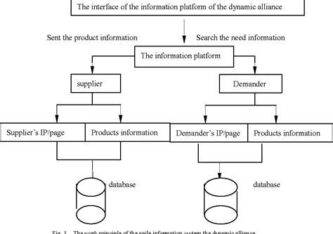 Figure 1 From The Planning And Design Of The Agile Information System
