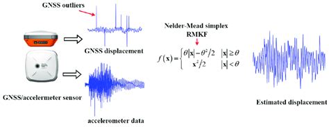nelder mead simplex rmkf reduces the impact of gnss outlier download