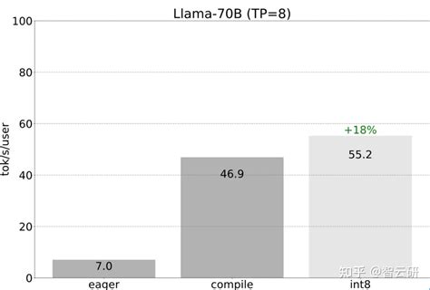 不到1000行代码，pytorch团队让llama 7b提速10倍 知乎