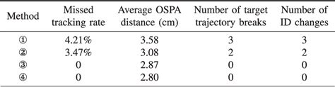 Table V From Underwater Multitarget Tracking Method Based On Threshold Segmentation Semantic