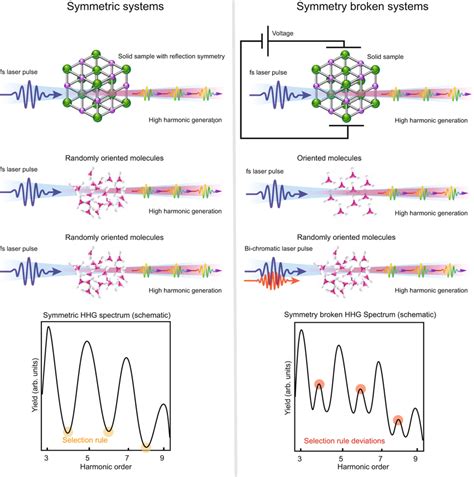 Dynamical Symmetry And Dynamical Symmetry Breaking In Periodically