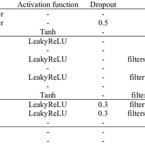 Rul Prediction Results From Lstm And Lstm Dcgan On Sub Datasets