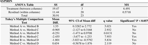 Results Of Post Hoc Analysis Using Tukeys Multiple Comparison Test For