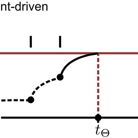 Algorithm To Embed Event Driven Neuron Model Implementations Into Our Download Scientific