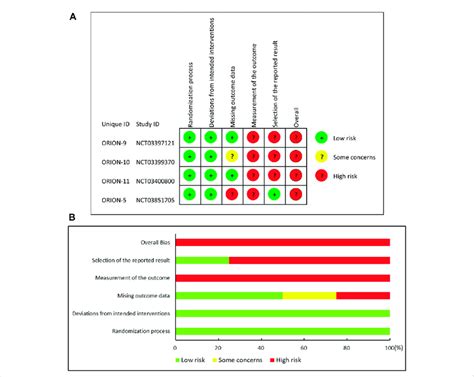 Risk Of Bias Summary A Traffic Light Plots Of The Domains B