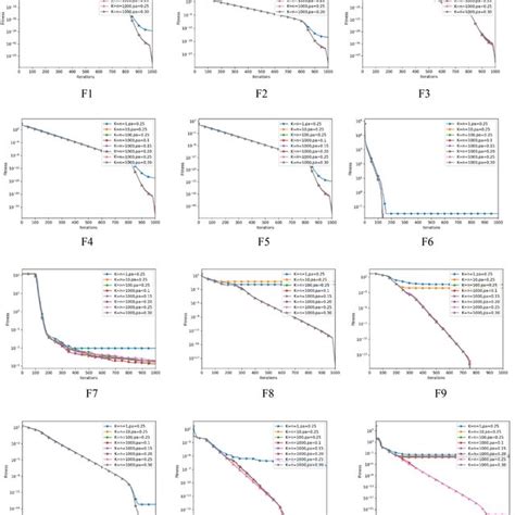 Convergence Trajectory Values For Different Parameter Combinations Download Scientific Diagram
