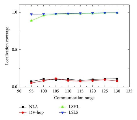 Localization Coverage With Varying Communication Ranges Download Scientific Diagram