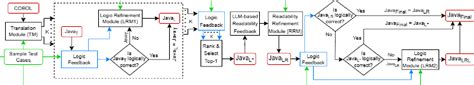 figure 1 from translation of low resource cobol to logically correct and readable java