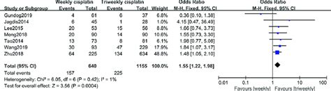 Forest Plot Of Hematological Toxicity Download Scientific Diagram