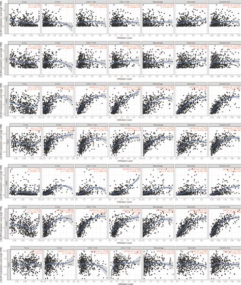 Correlations Between Tumor Infiltrating Immune Cells And Independently