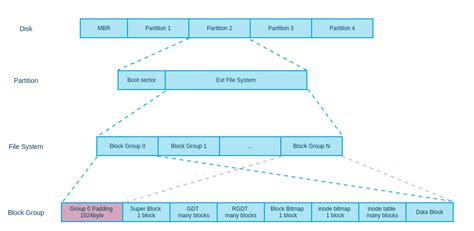 操作系统 番外 老牌linux文件系统ext Ikanのbolg