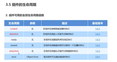 小程序组件的生命周期组件定义生命周期的两种方法代码实例组件所在页面的生命周期函数被展示或被隐藏或页面尺寸发生变化 Zxun