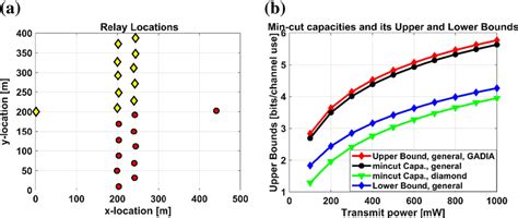 A Relay Locations And The Spectral Clustering Solution And B The
