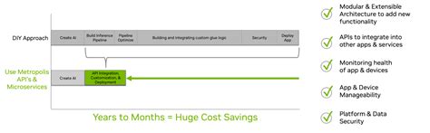 Announcing Nvidia Metropolis Microservices For Jetson For Rapid Edge Ai