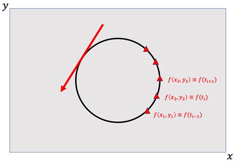 how to numerically calculate derivatives along a 2d curve loop using finite differences with