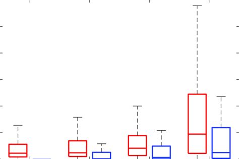 Absolute Estimation Error E S Of The Travelled Distance S For