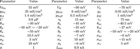 Parameter Values In The Ca1 Pyramidal Neuron Model Download