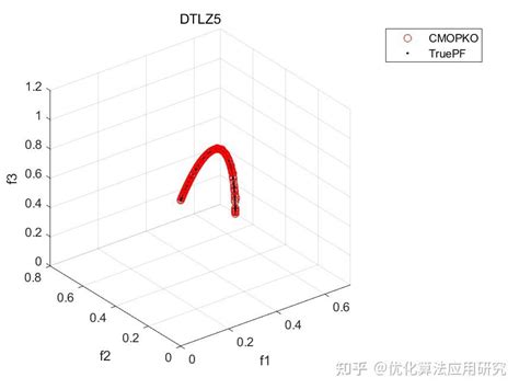 最新多目标优化算法求解36个多目标测试函数（zdt1、zdt2、zdt3、zdt4、zdt6、dtlz1 Dtlz9、wfg1 Wfg9
