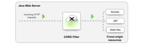 Angularjs CORS Filter Missing Angular Stack Overflow