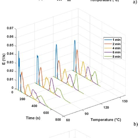 Rtd Curve At Different Flow Rates 32 16 8 533 And 4 Mlmin
