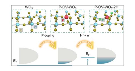 Enhancement Of Electrochemical Nitrogen Reduction Activity And Suppression Of Hydrogen Evolution
