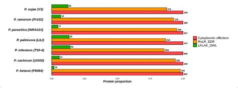 Proportion Of Effectors With Rxlreer And Lxlflakdwl Crns Motifs