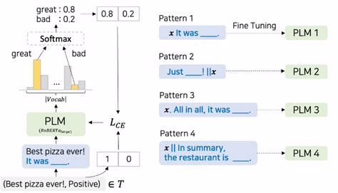 Prompt Based Learning Soft Prompt를 중심으로
