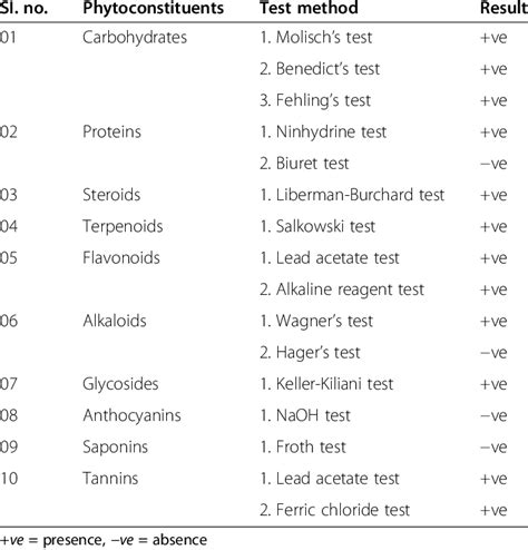 Phytochemical Screening Of Ethanolic Extract Of Psidium Guajava Linn Leaves Download