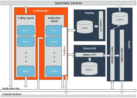 System Architecture — Ceilometer 8 1 6 Dev10 Documentation