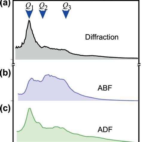 Rotational Averaged Profiles Of Electron Diffraction Patterns And
