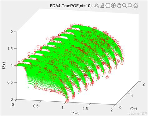 动态多目标进化算法：基于迁移学习的动态多目标遗传算法tr Nsga Ii求解cec2015，提供完整matlab代码 Ew帮帮网