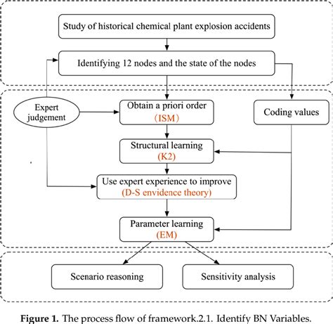 Figure From Risk Analysis Of Chemical Plant Explosion Accidents Based On Bayesian Network