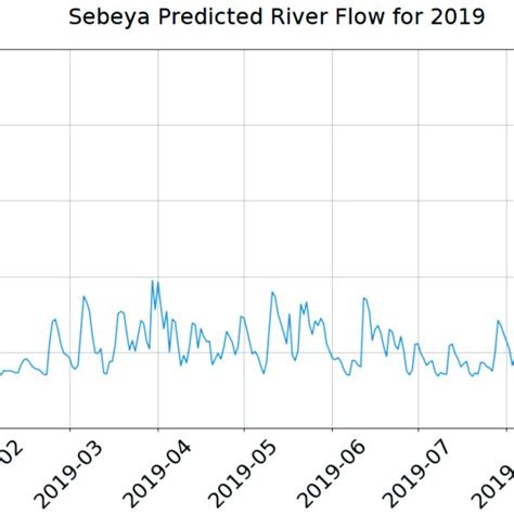 River Flow Prediction For 2019 Prior To Capturing High Flow Events