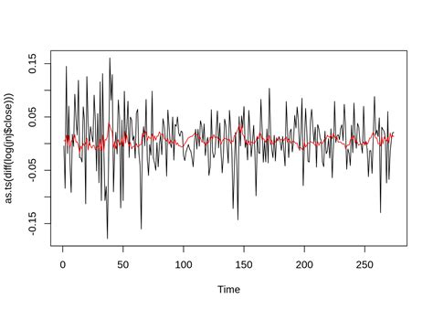 Chapter 48 Time Series Modeling With Arima In R Community