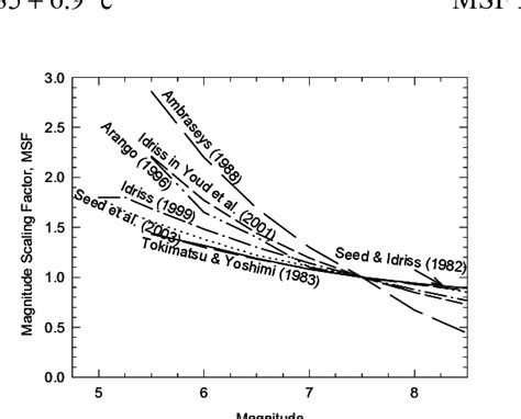 Values Of Magnitude Scaling Factor Proposed By Various Investigators