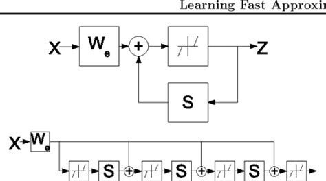 Pdf Learning Fast Approximations Of Sparse Coding Semantic Scholar