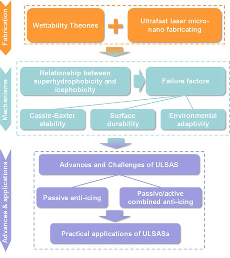 Figure 1 From A Review On Ultrafast Laser Enabled Excellent