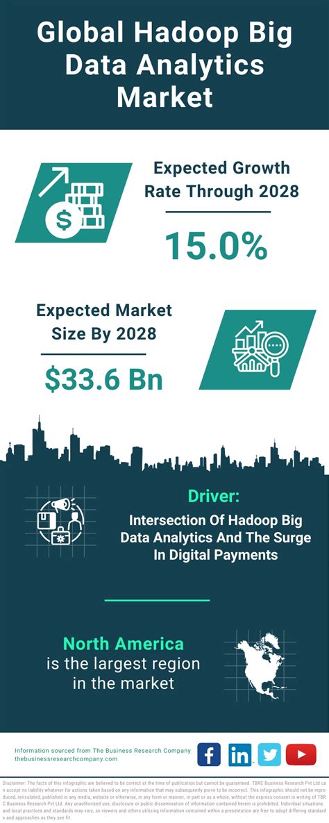 Hadoop Big Data Analytics Market Size Share Growth Drivers And Forecast 2033