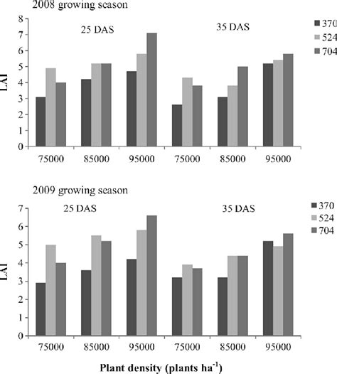 Lai Of Control Treatment For Different Maize Hybrids 370 Maxima Download Scientific Diagram