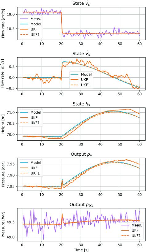 State And Auxiliary Variable Comparisons For The Ukf With Too Large Download Scientific Diagram