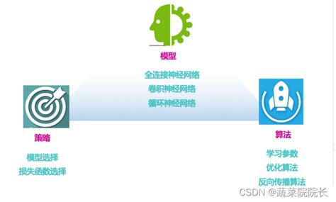 Python基础学习笔记3 Csdn博客
