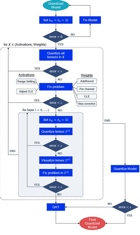 Figure 1 From A White Paper On Neural Network Quantization Semantic Scholar