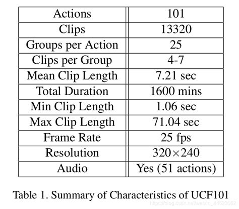 Ucf101数据集ucf101示例图片 Csdn博客