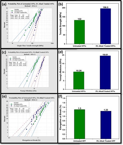 Weibull Distribution Plot And Experimental Values For A B Tensile