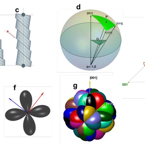 A B And C Schematic Illustration Of Crystal Rotation Due To Download Scientific Diagram