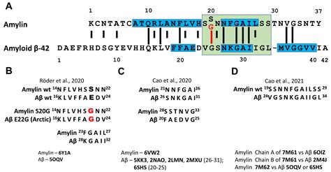 Interaction Of Proteins Involved In Neuronal Proteinopathies