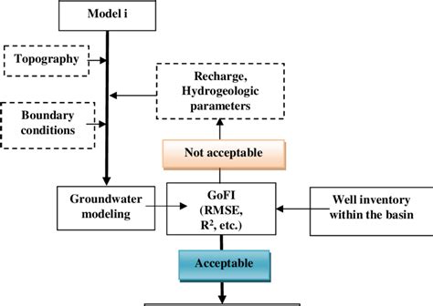 Groundwater Modeling Flow Chart Calibrated Model Download Scientific