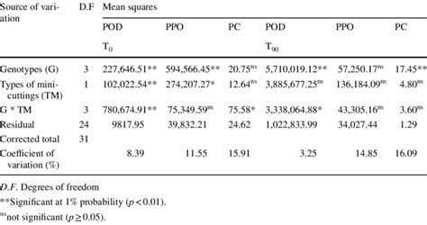 Results Of Analysis Of Variance For Peroxidase Pod And Polyphenol