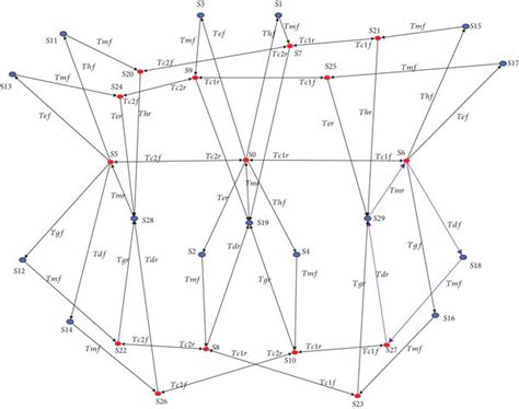 reachability graph of the ftgpn model for the ima system download scientific diagram